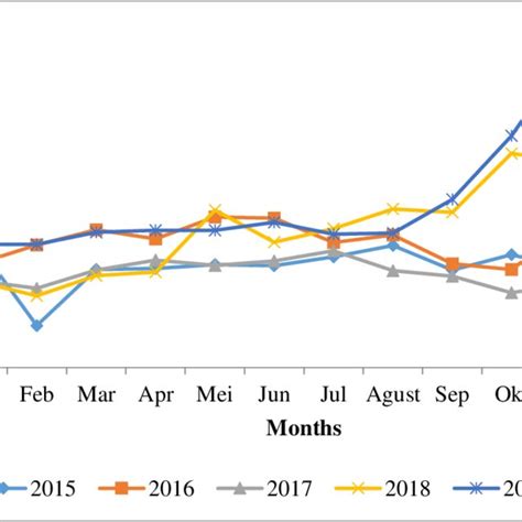 The Chart Of Fluctuation In A Fishing Effort Trip In Five Years From
