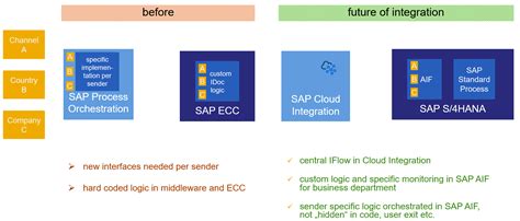 Modern Apis For Sap Backend Systems To Bring Your Sap Community