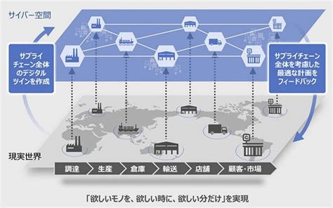 サプライチェーンをシミュレーションし最適化を図るサービス、日立が提供 Digital X（デジタルクロス）
