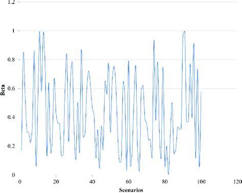 random values generated for β in each execution scenario download