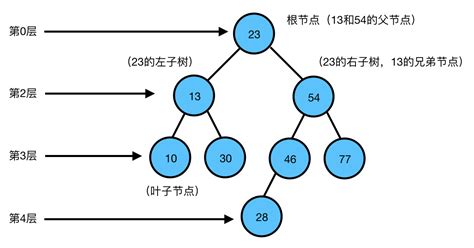 数据结构之二叉树 Lanyouzixingxing 博客园
