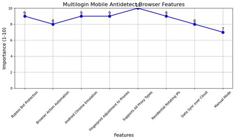 Top 5 Mobile Anti Detect Browsers For Secure Browsing 2026