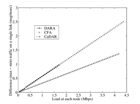 Load Balancing Link Congestion For Different Loads At Wireless Nodes Download Scientific