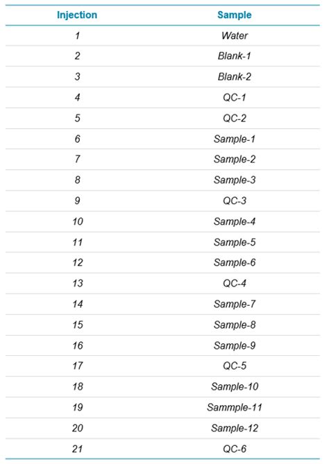 High Throughput Lipid Profiling With Swath Acquisition And Ms Dial