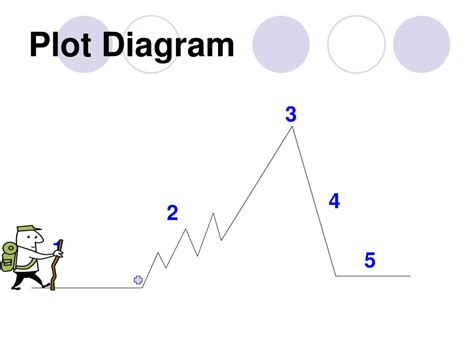 Ppt Identifying The Elements Of A Plot Diagram Powerpoint