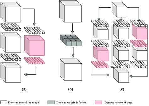 9 Back Step On Different Convolution Block Types A Residual Download Scientific Diagram