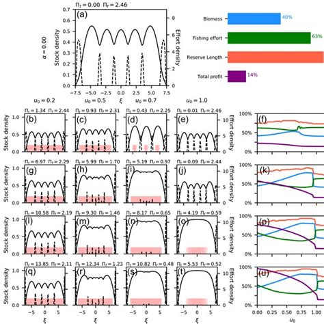 Population Density Solid Line And Effort Density Dashed Line For
