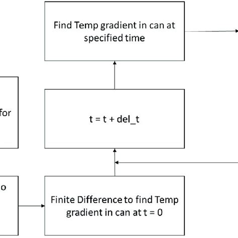 Diagram Coded As Stepwise Approach As A Type Of Algorithmic Thinking
