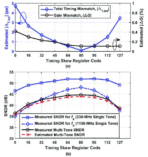 A Plots The Estimated Ttot And G When Adjusting The Timing