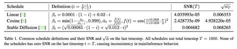 common diffusion noise schedules and sample steps are flawed 논문 리뷰