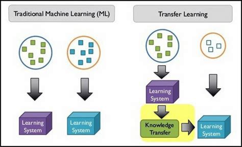 The Conventional Machine Learning Approach Versus The Transfer Learning