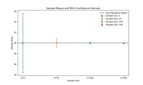 Understanding Standard Error Of The Mean Sem And Its Applications