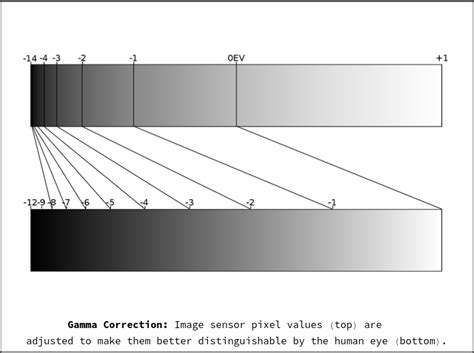 Led Gamma Correction Formula At Sherri Branch Blog