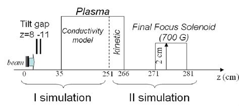 Schematic Of The Simulation Configuration For Ndcx I Using The Lsp