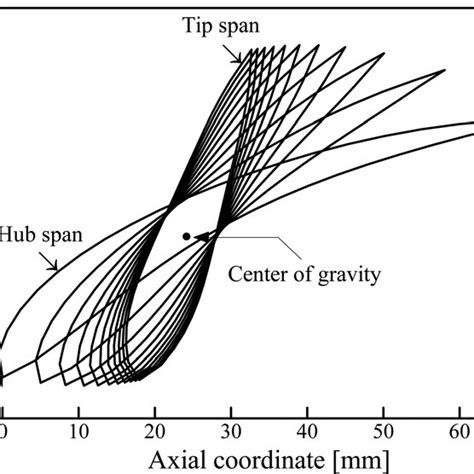 Pdf Axial Flow Ventilation Fan Design Through Multi Objective
