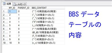 もりもりゲームブログ Sql Server 2008 Expressの再帰クエリーによる、電子掲示板データの一発作成