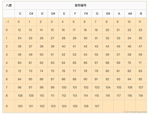 【全文三万字】全网最全midi技术（计算机向）详解！midi编码原理？midi编程？只看这一篇就足够了！ Csdn博客