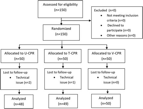 Consort Diagram U Cpr Unassisted Cardiopulmonary Resuscitation Download Scientific Diagram