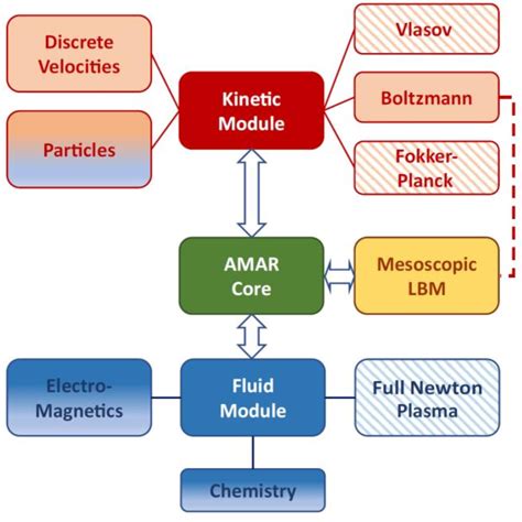 Figure 1 From Implicit And Coupled Multi Fluid Solver For Collisional