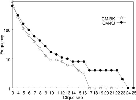 Figure 1 From Detecting Communities In Networks By Merging Cliques Semantic Scholar