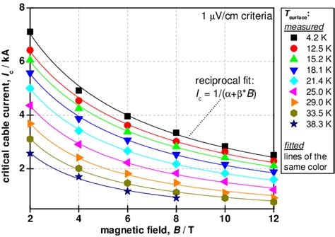 Relationship Between Surface Temperature And Core Temperature At Download Scientific Diagram