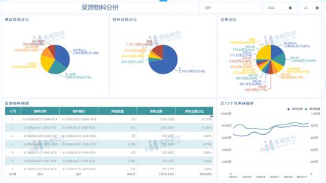 奥威 用友bi告诉你，呆滞物料该这样分析 墨天轮