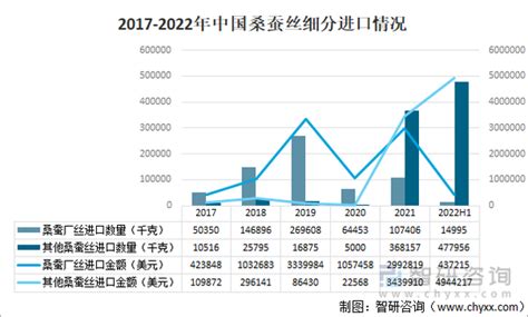 一文深度分析桑蚕丝行业现状与未来前景趋势——智研咨询发布 知乎