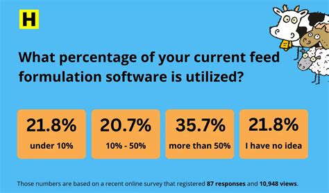 Survey Results What Of The Formulation Software Is Used