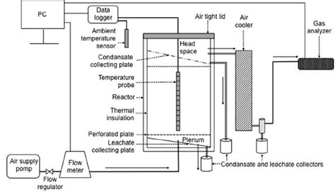 Schematic Diagram Of The Laboratory Composting System Download