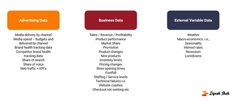 Developing The Analytics And Measurement Strategy Dipesh Shah