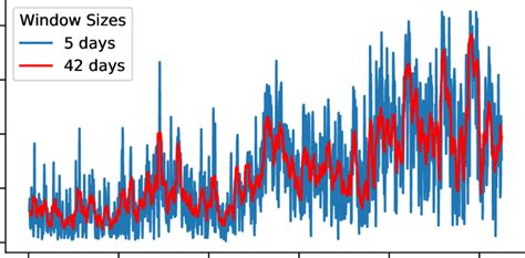 The Mean Correlation Of The Sandp500 Market Calculated The Time Series