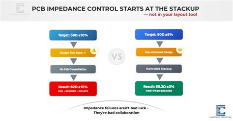 Pcb Impedance Control Starts At The Stackup — Not In Your Layout Tool Camptech Ii Circuits Inc