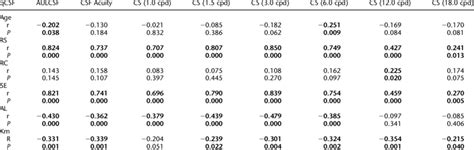 Association Between Qcsf Quick Contrast Sensitivity Function Download Scientific Diagram