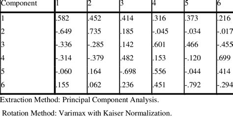 Component Transformation Matrix Download Scientific Diagram