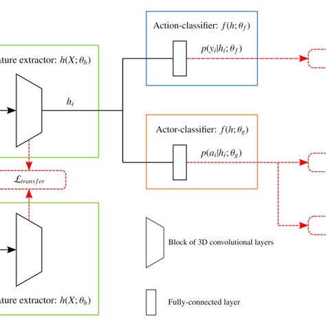 Architecture Of The Adversarial Learning Methodology Adapted From 2