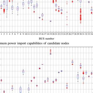 Maximum Power Import And Export Capabilities Of Candidate Nodes Download Scientific Diagram