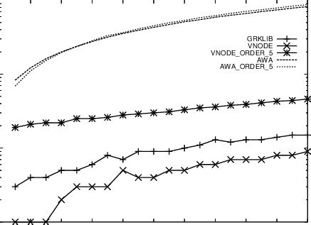 CPU Time Versus T For Problem 5 1 Download Scientific Diagram