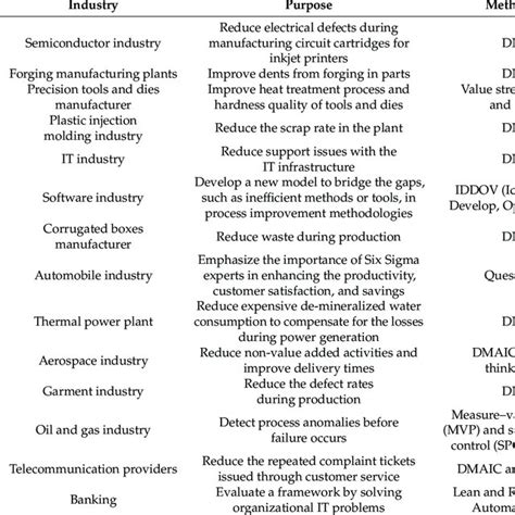 Summary Of Literature Review In Application Of Lean Six Sigma And Its Download Scientific
