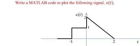 Solved Write A MATLAB Code To Plot The Following Signal Chegg