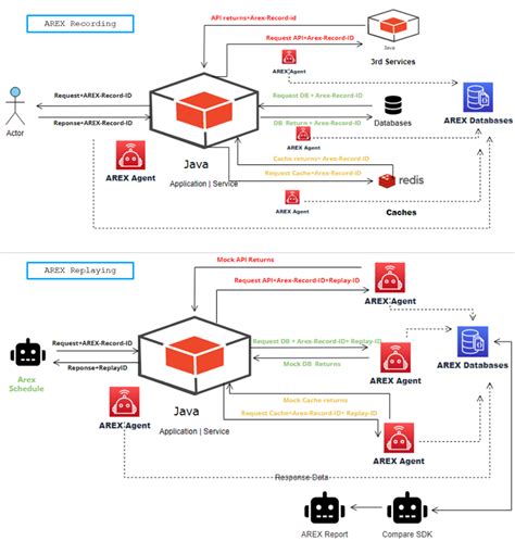 开源 Arex：携程新一代自动化回归测试工具的设计与实现 个人文章 Segmentfault 思否