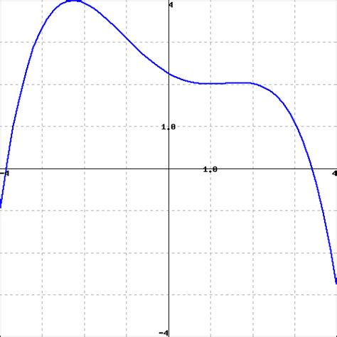 Solved Carefully Sketch The Derivative Function Of The Given Chegg Com