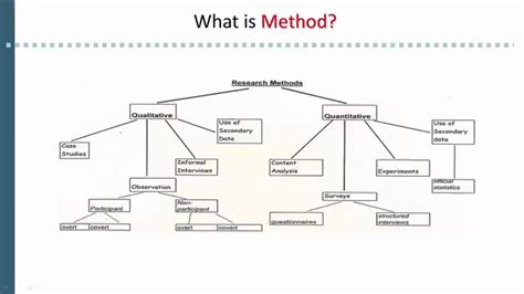 Method And Methodology Youtube