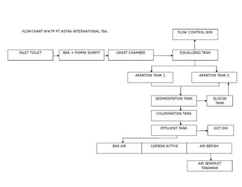 Flowchart Wwtp Pt Astra International Tbk Pdf