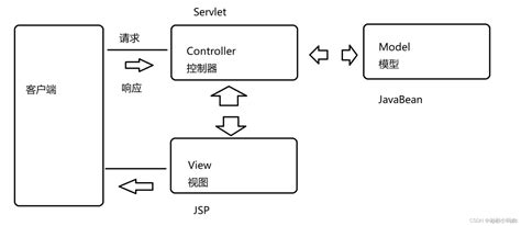 Jsp 系统架构图 Jsp有哪些框架mob6454cc73e9a6的技术博客51cto博客