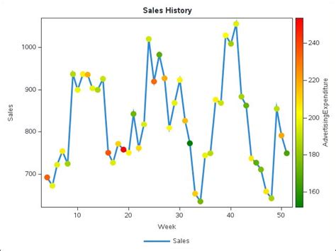 Lag Selection In Dynamic Demand Models Using Proc Tsselectlag In Sas