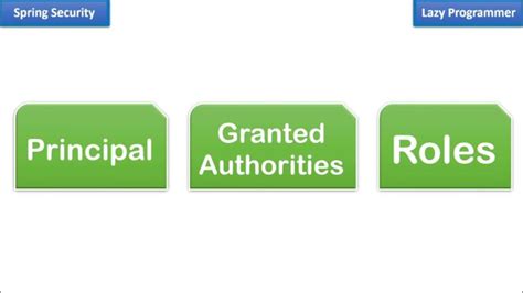 Amandeep Singh 🇮🇳 On Linkedin Spring Security Core Concepts Principal Granted Authority And