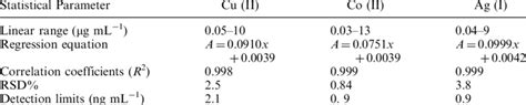 Analytical Parameters Of The Method Download Table