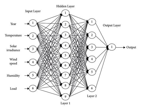 Structure Of The Multilayer Ann Model Download Scientific Diagram