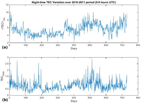Gps Derived Night Time Tec Variation Over 2010 2011 Period Near Green