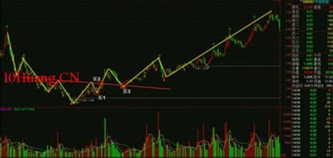 K線圖高手進階教程67：頭肩底戰法（圖解） Stock Lab股票實驗室